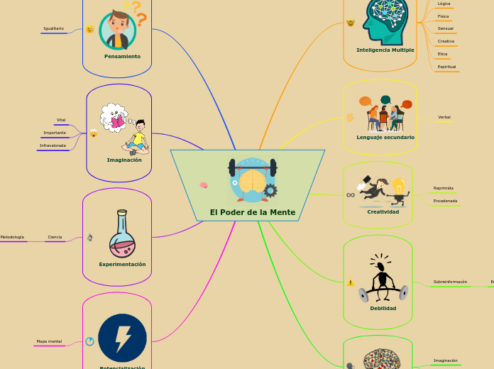 El Poder de la Mente - Mind Map